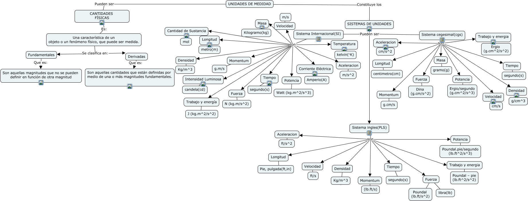 Clasificacion de cantidades fisicas y sistema de unidades